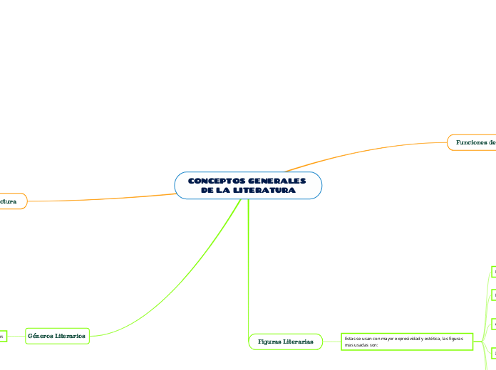 CONCEPTOS GENERALES DE LA LITERATURA - Mind Map